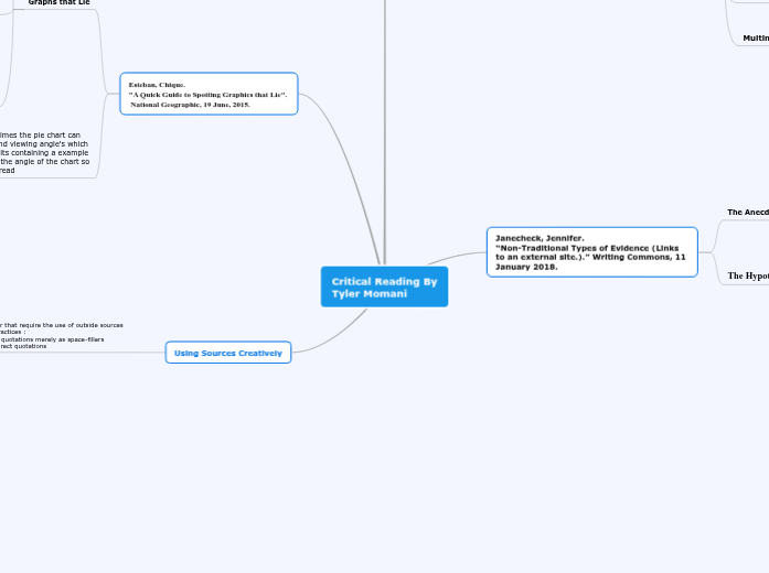 Critical Reading ByTyler Momani - Mind Map